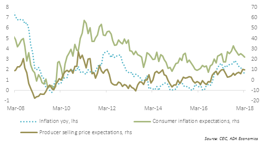 Czech inflation APR18 | ADA Economics | London based Independent ...