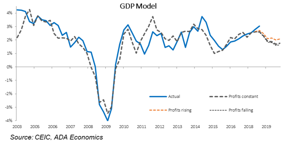 US GDP model NOV18 | ADA Economics | London based Independent research ...